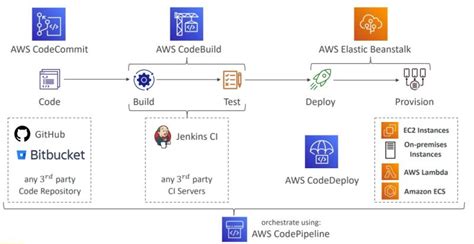 Cicd In Aws A Complete And Enriched Solution For Automation Md