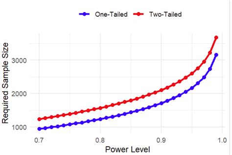 One Tailed Vs Two Tailed Tests Enlightening Methodology LLC