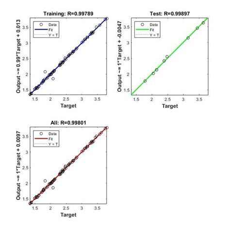 Regression Plot For Lm Algorithm Regression R Values Calculate The