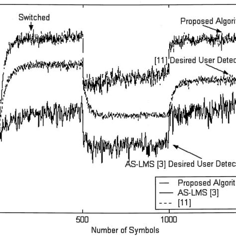 Averaged Mses Obtained From The Proposed Mmse As Lms And Adaptive