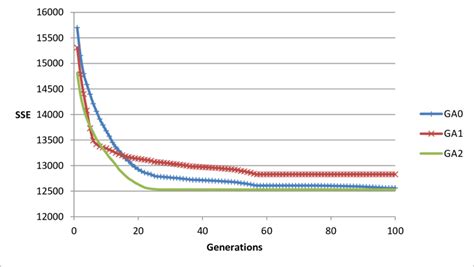 Average Sse T Per Generation For The Three Gas Using The Gtd Dataset