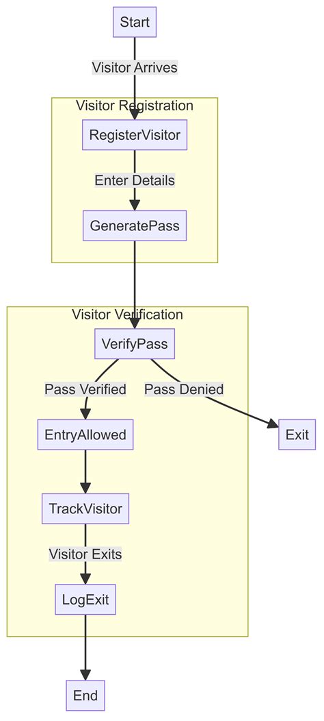 Gatepass Management System In Php Mysql Free Download Campcodes