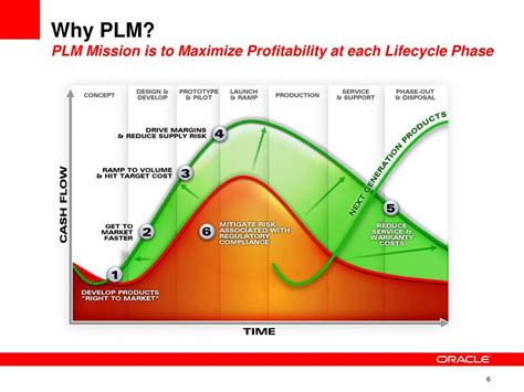 PPT Agile Product Lifecycle Management PLM Overview February 22 2008 Sarvesh Jagannivas
