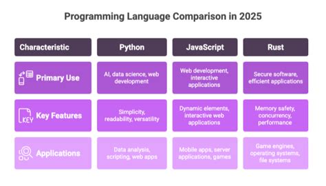 Top Programming Languages To Learn In 2025