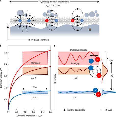 Dielectric Disorder In Two Dimensional Materialsnature Nanotechnology