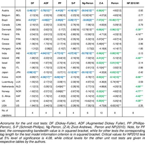 Results Of Garch Based Unit Root Tests Download Scientific Diagram