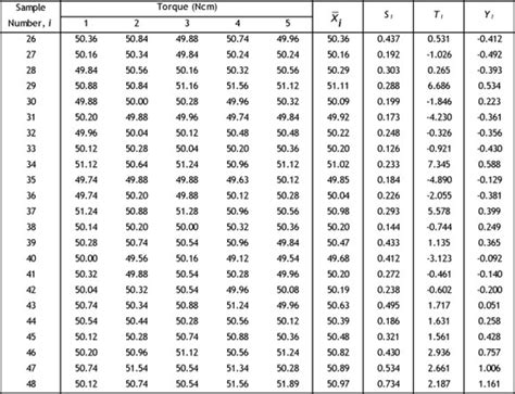 T Chart Statistics Degrees Of Freedom