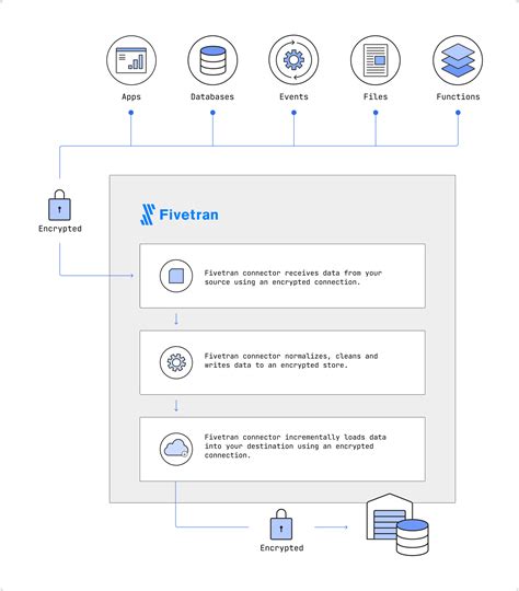 Fivetran Data Lineage And You