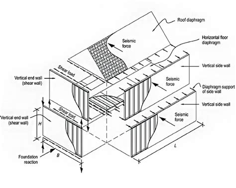 Resilient Wood Construction Designing For Earthquakes And High Winds