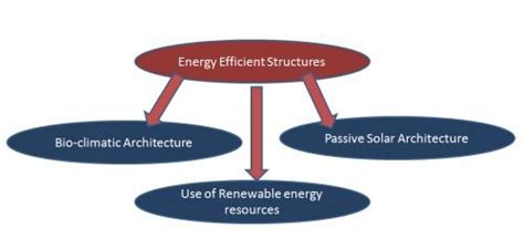 Energy Efficient Structures Principles Of Green Building Architecture