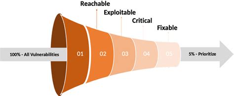 How To Prioritize Kubernetes Security Risk