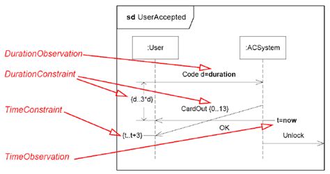 example for time and timing constraints fig 14 26 of [3] download scientific diagram
