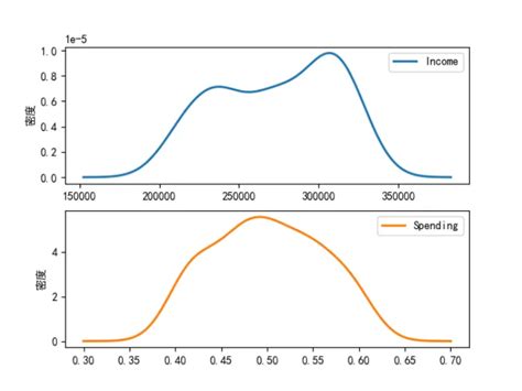 Python实现聚类kmeans分析客户分组 阿里云开发者社区