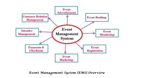 Event Management System Project Er Diagram Erd Entity Dbms E