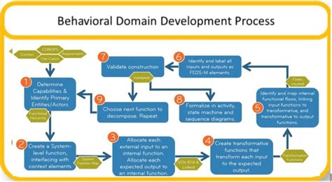 Diagram Of Input Output Transformative Behavioural Domain Development Process Quizlet