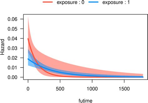 Plot Of The Hazard Function For Exposed And Unexposed Individuals Download Scientific Diagram