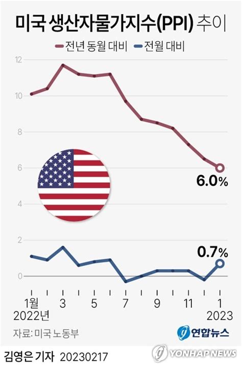 그래픽 미국 생산자물가지수ppi 추이 연합뉴스