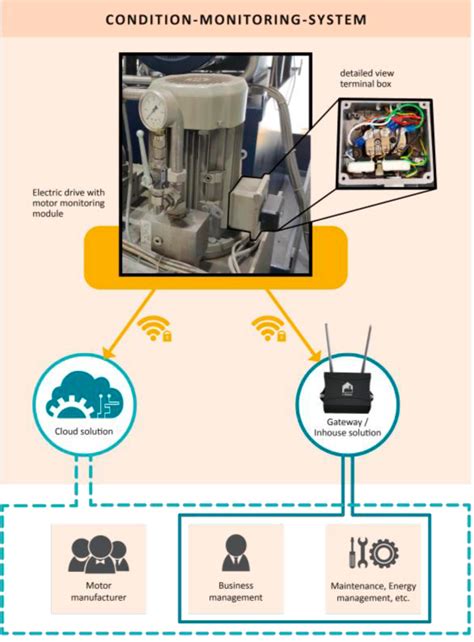 Functional Principle Of The ConditionMonitoring System Download Scientific Diagram