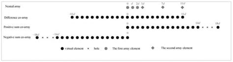 Non Circular Signal Doa Estimation With Nested Array Via Off Grid
