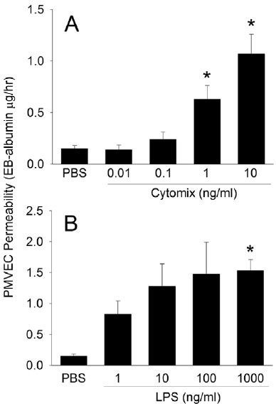 Dose Dependent Effects Of Cytomix And Lipopolysaccharide Lps On Human Download Scientific
