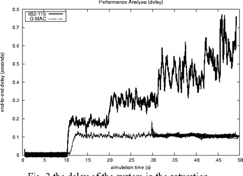 Figure 3 From The Improvement Of The Backoff Window Algorithm Based On The Game Theory In