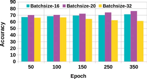 Performance Of The Proposed Facial Expression Recognition System Due To Download Scientific