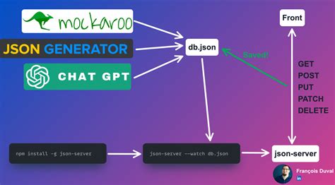 Utiliser Json Server Pour Créer Un Serveur Restful Persistant