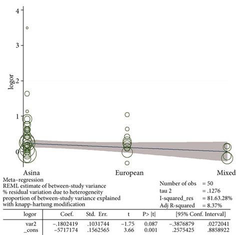 Random Effect Metaregression Of Log Odds Ratio Versus Publication Year