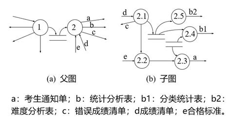 软件工程之结构化分析与设计考务处理系统的软件结构图 Csdn博客