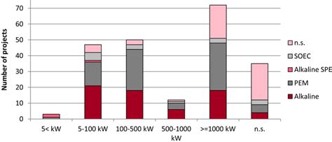 Electrolyzer Types According To Capacity Pem Polymer Electrolyte Download Scientific Diagram