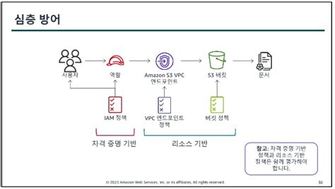 Architecting On Aws 2 계정 보안