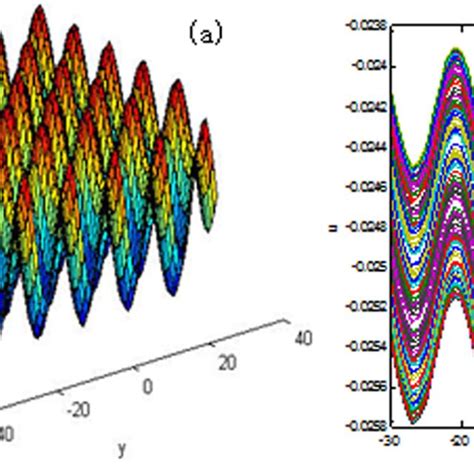 The 4 × 4 Multi Soliton Structure A 4 × 4 Multi Soliton And B X U Download Scientific