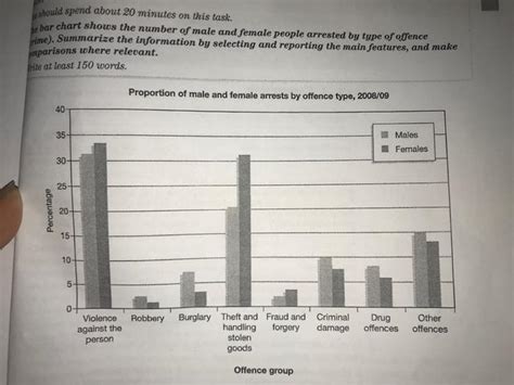 The Bar Chart Shows The Number Of Male And Female People Arrested By