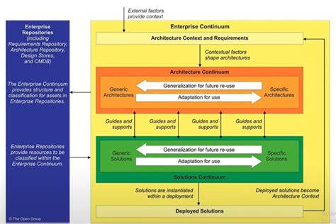 ‏lesson 1 66 Explain Enterprise Continuum 🌐‏ ‏abdelrahman Ghoniem‏