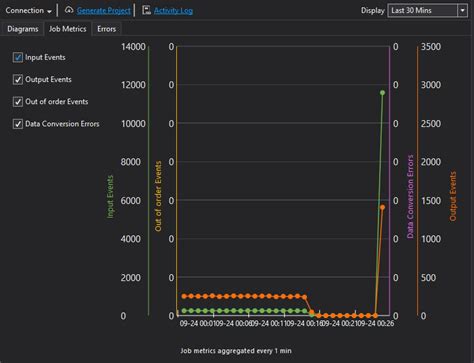 Performing Vehicle Telemetry Job Analysis With Azure Stream Analytics Tools