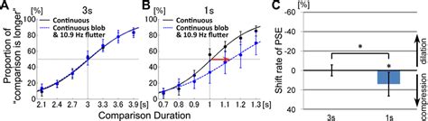 Experiment 4 Effects Of Auditory Flutters On Interval Timing