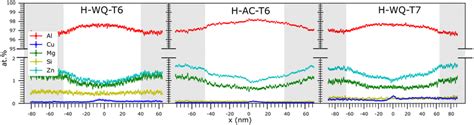 Elemental Composition Profiles Across A Type 3 Grain Boundary In Three