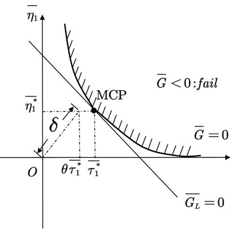 Geometrical Meaning Of Hybrid Reliability Index Download Scientific