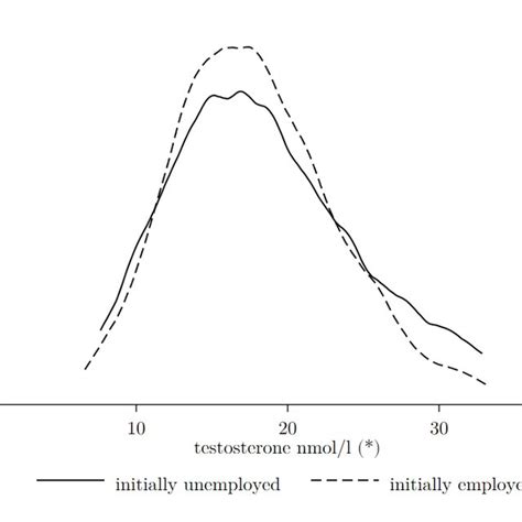 Level Of Testosterone Nmoll And Interview Time The Start Time Of The