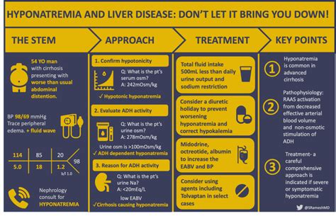 Skeleton Key Group Case 29 Hyponatremia And Liver Disease Dont Let