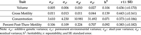 Variance Components And Heritability Estimates For Semen Traits Download Scientific Diagram