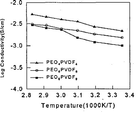 Figure 2 From Conductivity And Transference Number Of Polyethylene Oxidepolyvinylidene