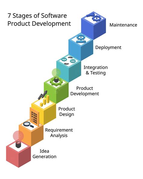 Premium Vector 7 Stages Of Software Product Development Process Or Sdlc Or Software