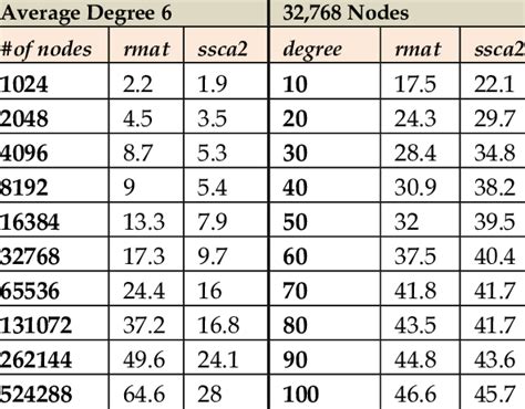 Speedup Factors For Graphs Given In Figs 11 12 Download Table