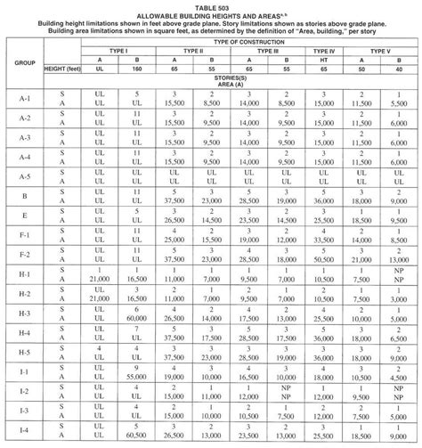 Allowable Area And Height CROFT Associates