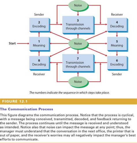 Chapter 12 Powerpoint Flashcards Quizlet
