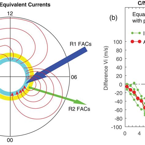 A Schematic Illustration Of Ionospheric Equivalent Currents Depicted
