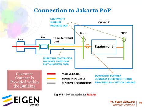 Pt Eigen Network Network Planning And Overview Pdf Computer Networking Computing