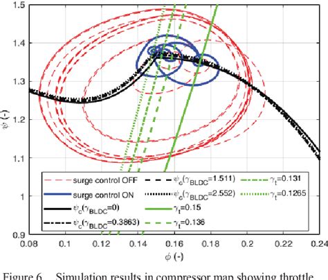 Figure 6 From Design And Evaluation Of Linear Quadratic Regulator For Blade Load Distribution
