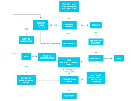 Startup Mql Implements Saas Demand Generation Enterprise Account